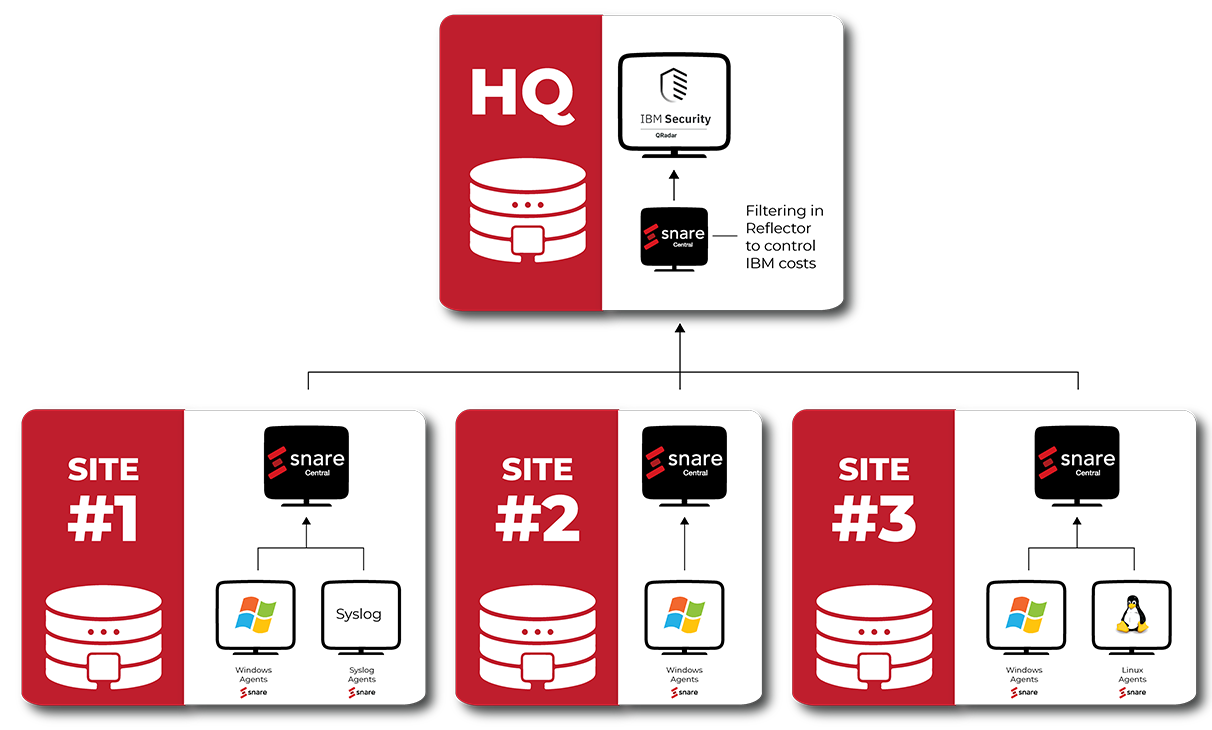 A Leading Security Company Chooses Snare to Aggregate Log Collection